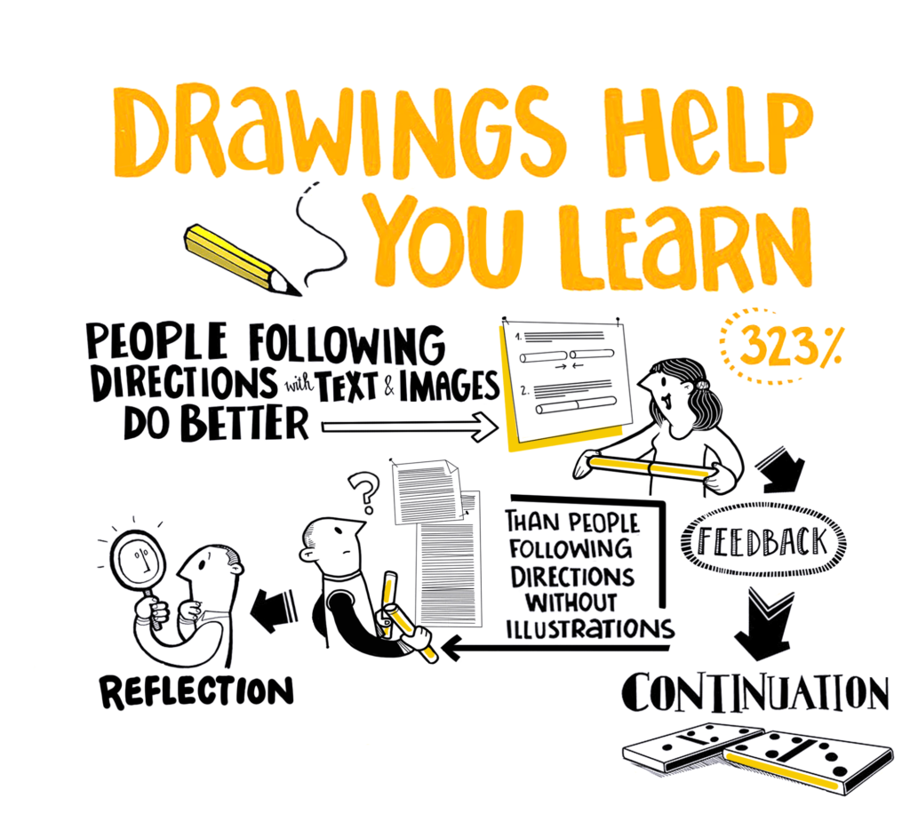8 fabulous benefits of Graphic Recording // studio animanova